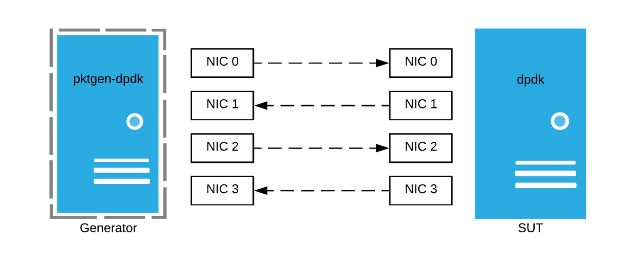 Running DPDK Forwarding Applications with Pktgen-DPDK | Mishal Shah